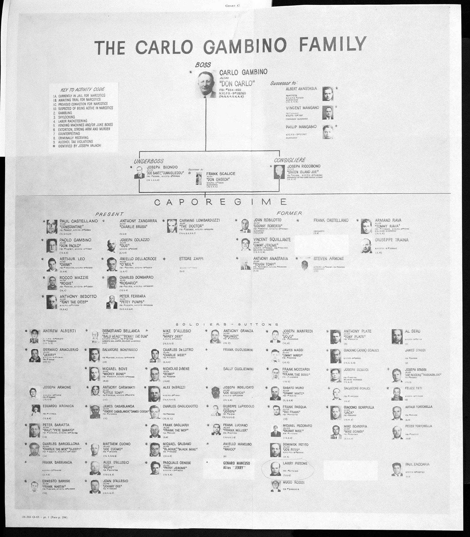 The "Valachi Hearings" Charts – Gang Rule