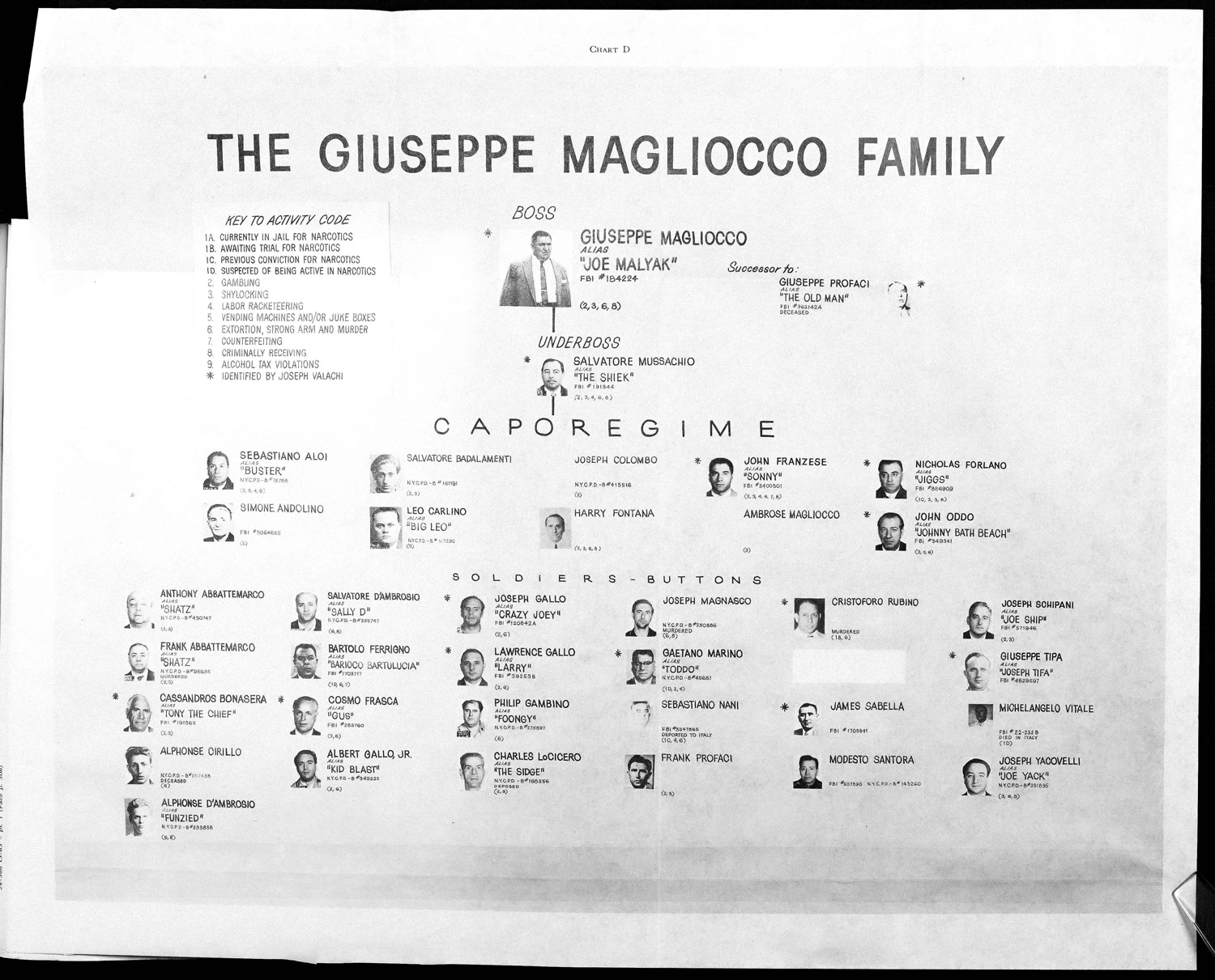 The "Valachi Hearings" Charts – Gang Rule